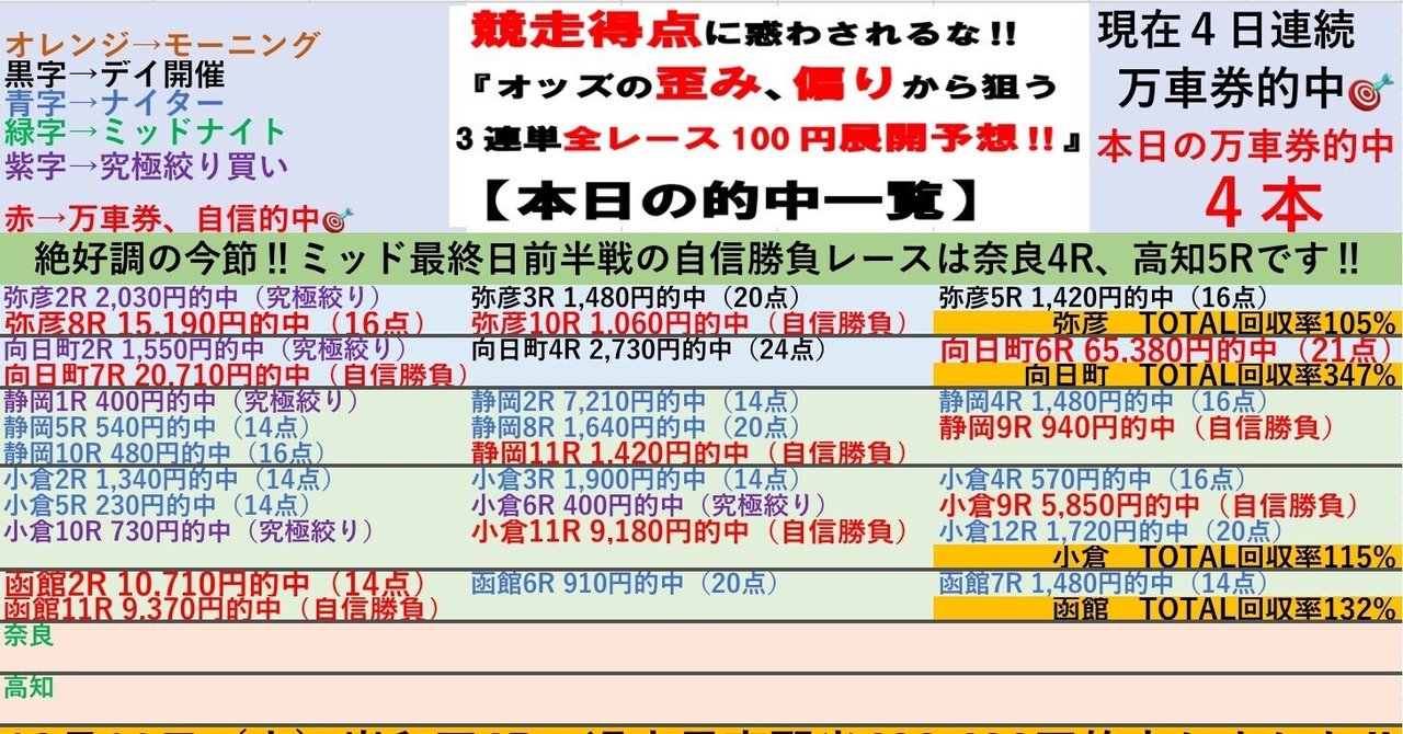 得意バンク小倉は9本的中でtotal回収率115‼️69🌆ナイター小倉競輪🌆全レースで100円‼️3連単予想 ️【得意バンク小倉2日目の