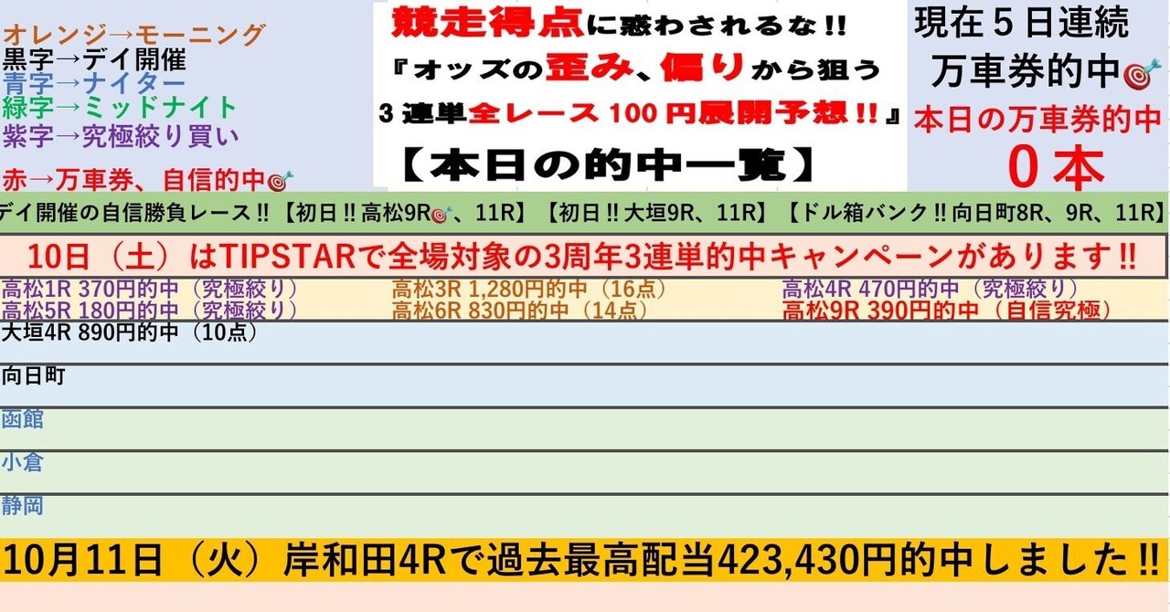 610『☀️モーニング高松競輪☀️』全レースで100円‼️3連単予想 ️【オススメの初日開催‼️自信勝負レースは9r、11r‼️】💥2点買い