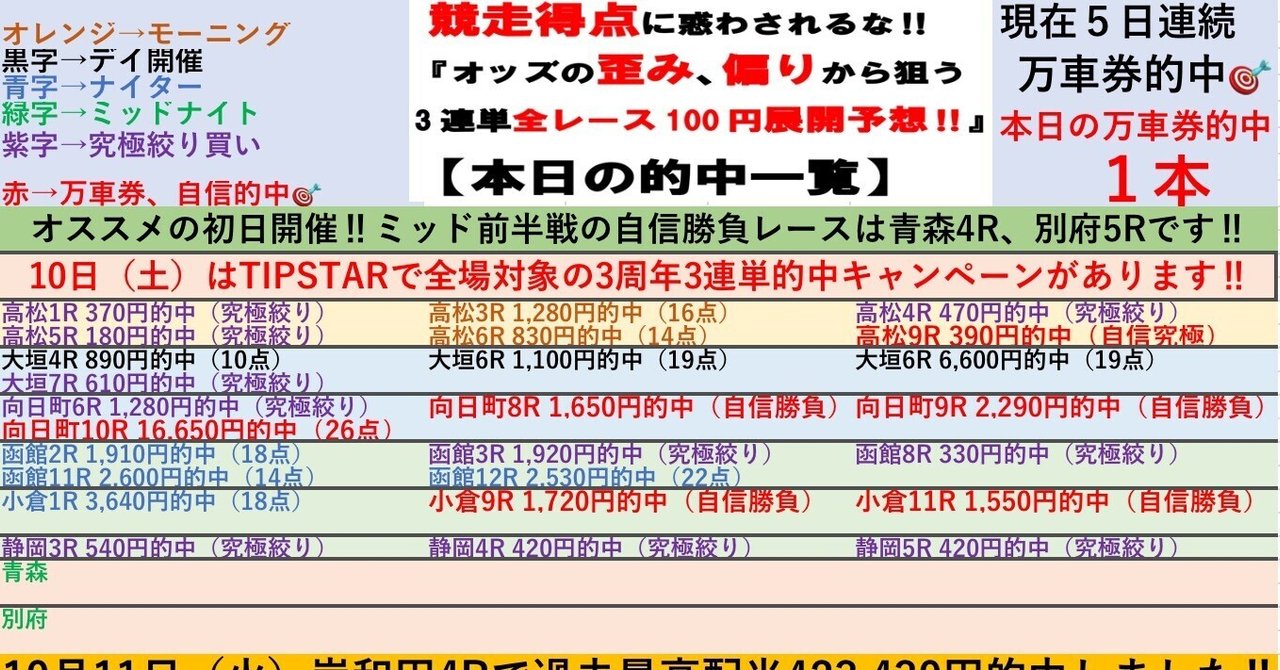 610🌆ナイター函館競輪🌆全レースで100円‼️3連単予想 ️【2日連続回収率100％超え‼️3連勝狙う最終日自信勝負レースは9r、10r‼