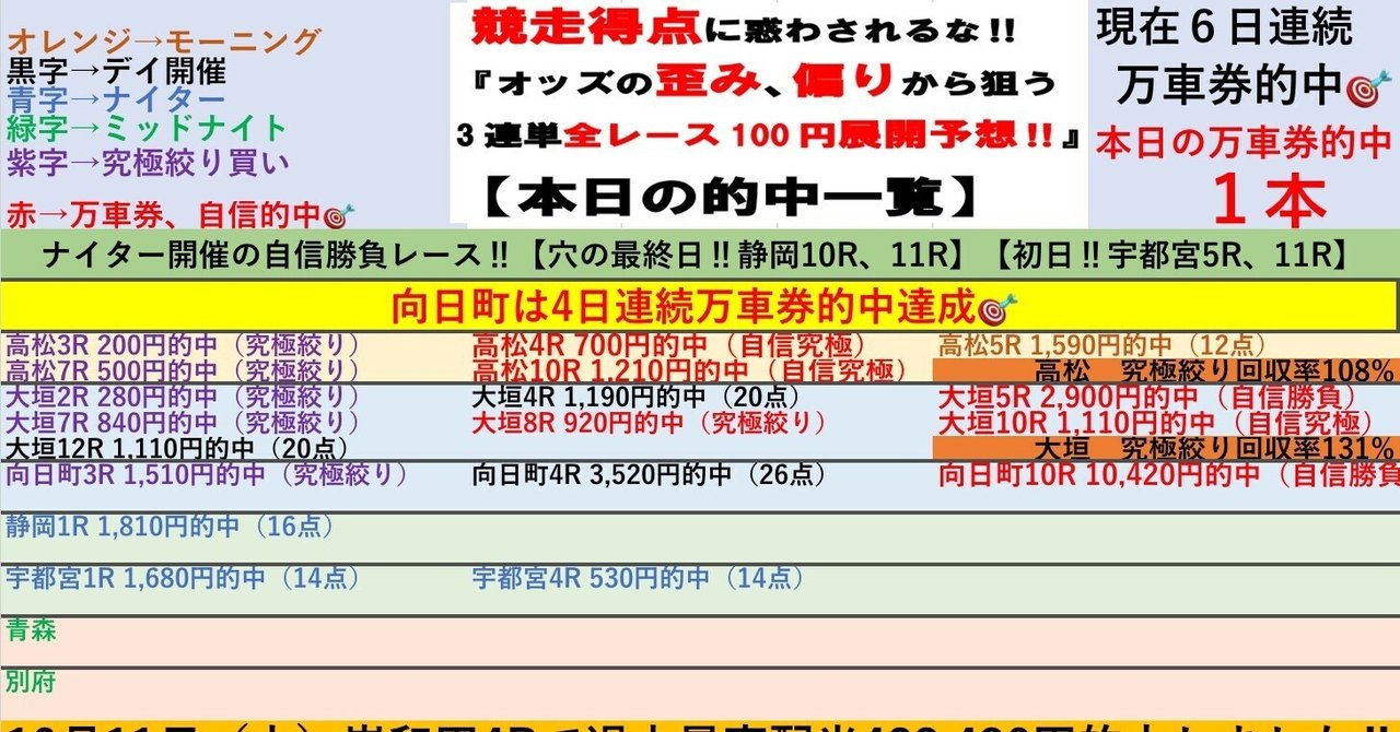 大垣2日目は究極絞り回収率131%‼️611『🚴大垣競輪🚴全レースで100円‼️3連単予想 ️【大垣2日目の自信勝負レースは5r、10r‼️