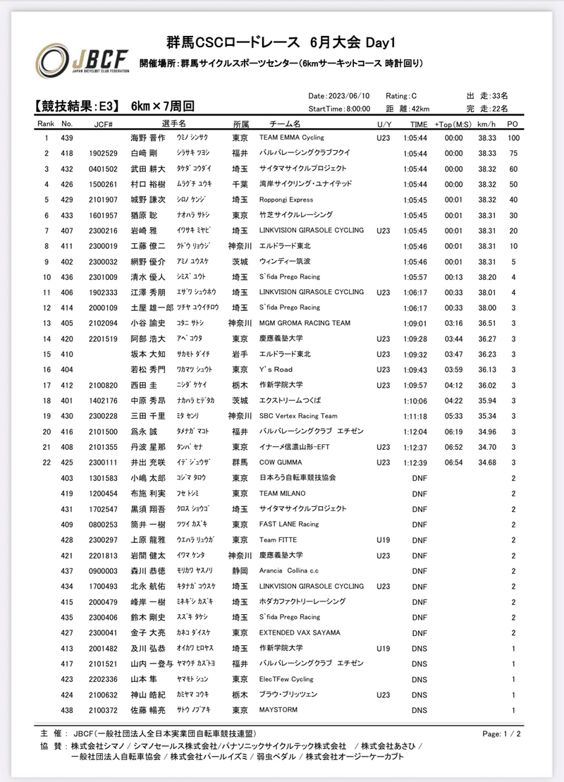 2023.6.10 JBCF群馬6月大会Day1 E3｜Yusuke Amino