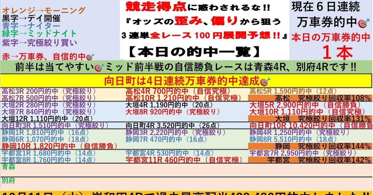 宇都宮初日は究極絞り回収率142‼️611🌆ナイター宇都宮競輪🌆全レースで100円‼️3連単予想 ️【実力勝負の500バンク‼️初日開催の