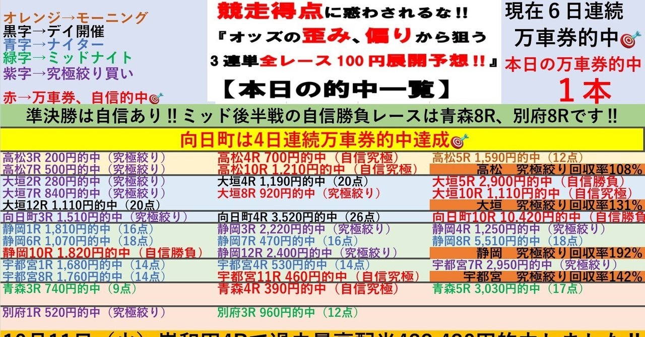 611🌃後半戦6r〜9r🌃青森競輪🌃別府競輪🌃【自信ありの準決勝‼️後半戦の自信勝負レースは別府8r、青森8r‼️】直前だから分かる⏳