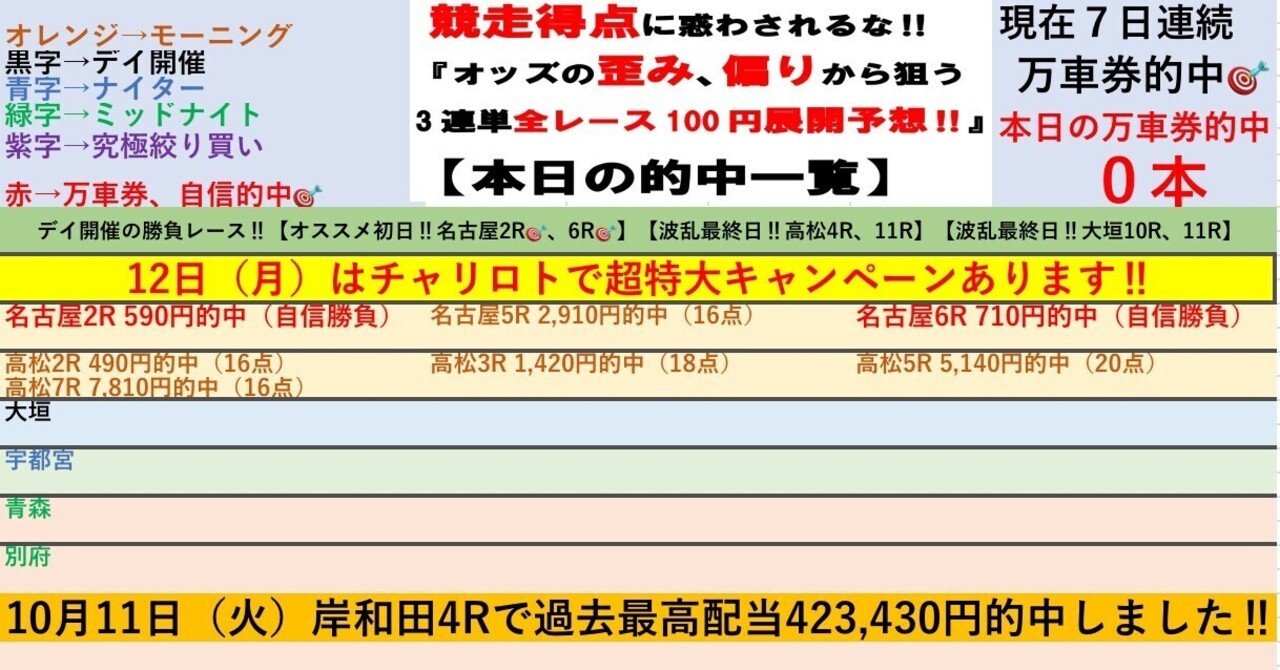 612『☀️モーニング名古屋競輪☀️』全レースで100円‼️3連単予想 ️【豪華メンバーのオススメ初日開催‼️自信勝負レースは2r、6r‼️