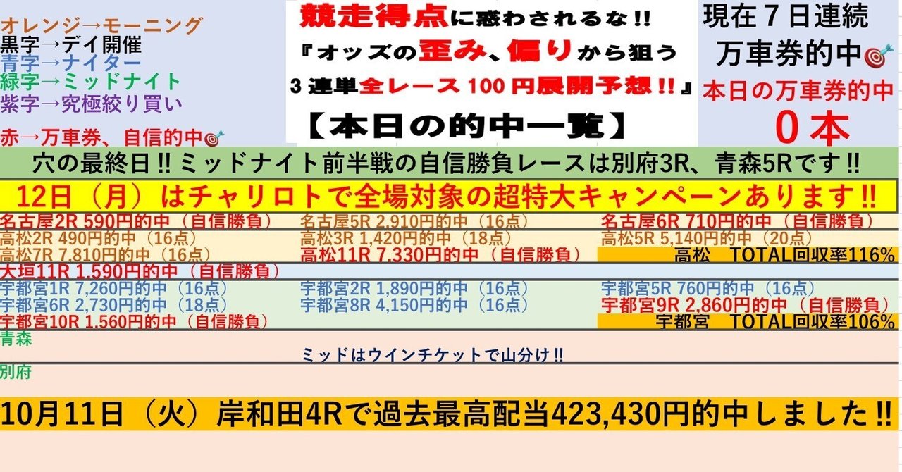 宇都宮2日目はtotal回収率106‼️612🌆ナイター宇都宮競輪🌆全レースで100円‼️3連単予想 ️【後半戦は波乱期待‼️厳選自信勝負