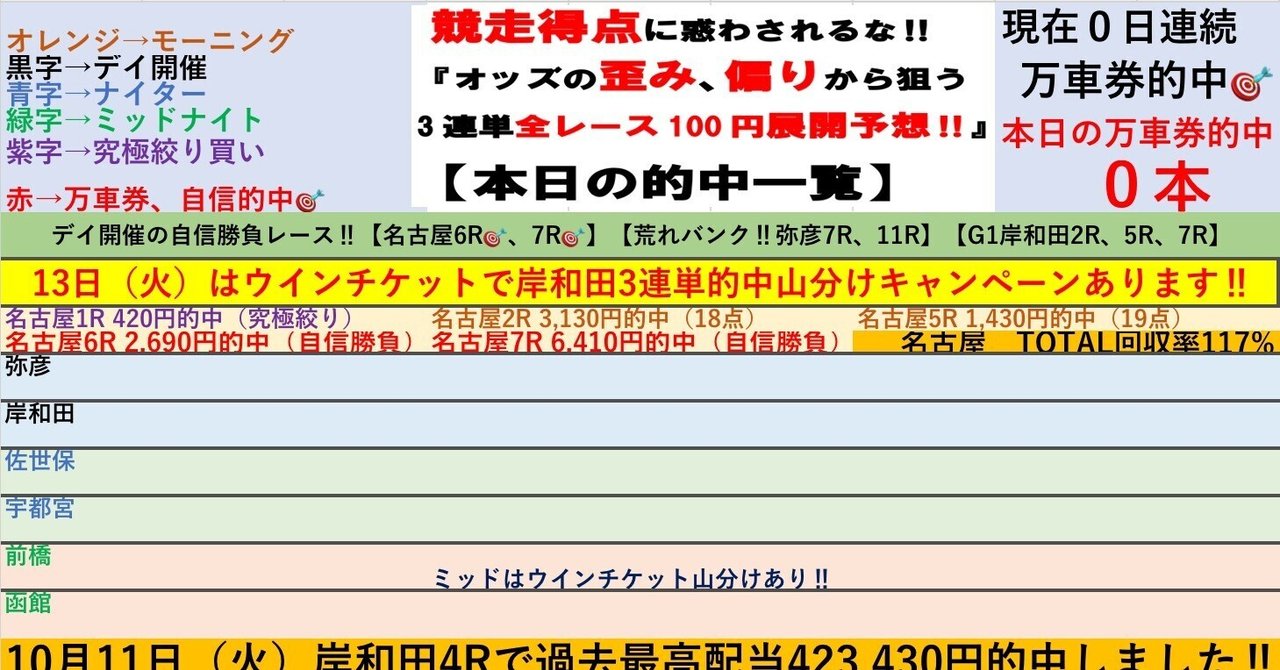 名古屋2日目はtotal回収率117‼️613『☀️モーニング名古屋競輪☀️』全レースで100円‼️3連単予想 ️【豪華なメンバーの
