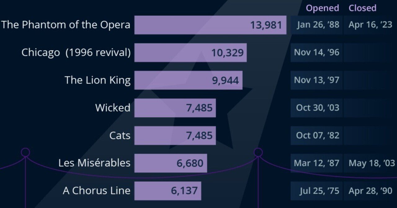 NY ブロードウェイのロングラン｜Pierre Moriyama