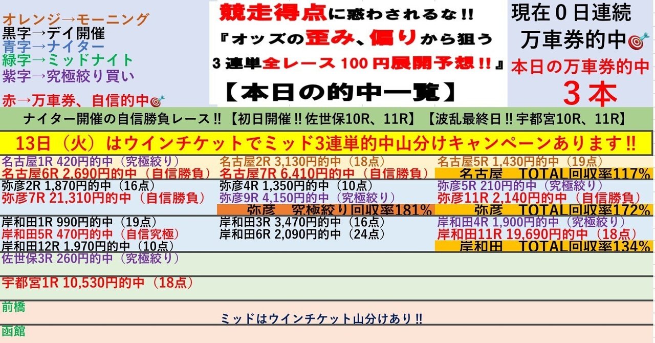 初日開催は万車券も的中でtotal回収率134で勝利😊613👑高松宮記念杯初日👑岸和田競輪👑全レースで100円‼️3連単予想 ️