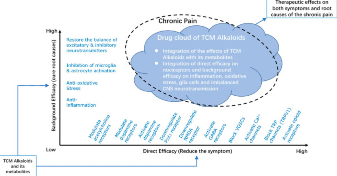 書記が論文読むだけ#1260-Analgesic Alkaloids Derived From Traditional Chinese Medicine in Pain Management ...