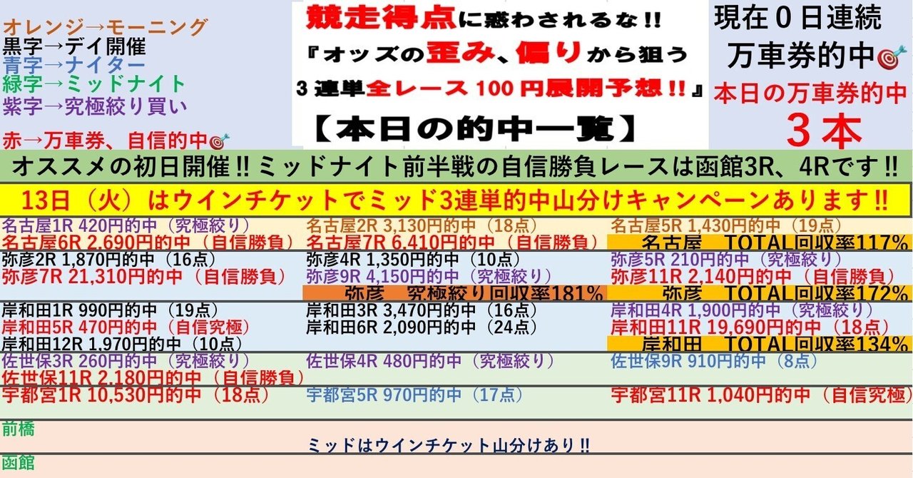 613🌆ナイター宇都宮競輪🌆全レースで100円‼️3連単予想 ️【今節好調の最終日‼️厳選自信勝負レースは10r、11r‼️】💥2点買いの