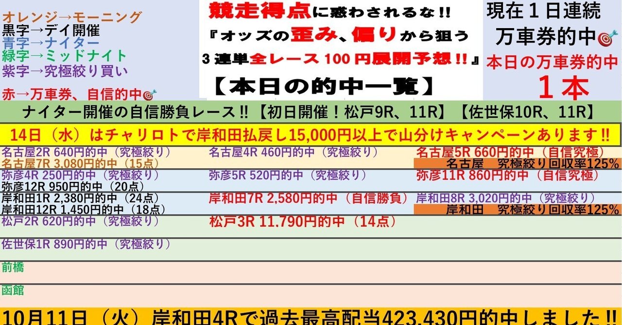 614『🚴♀️弥彦競輪🚴♀️全レースで100円‼️3連単予想 ️【初日は完全勝利😊荒れバンク弥彦2日目の厳選自信勝負レースは10r