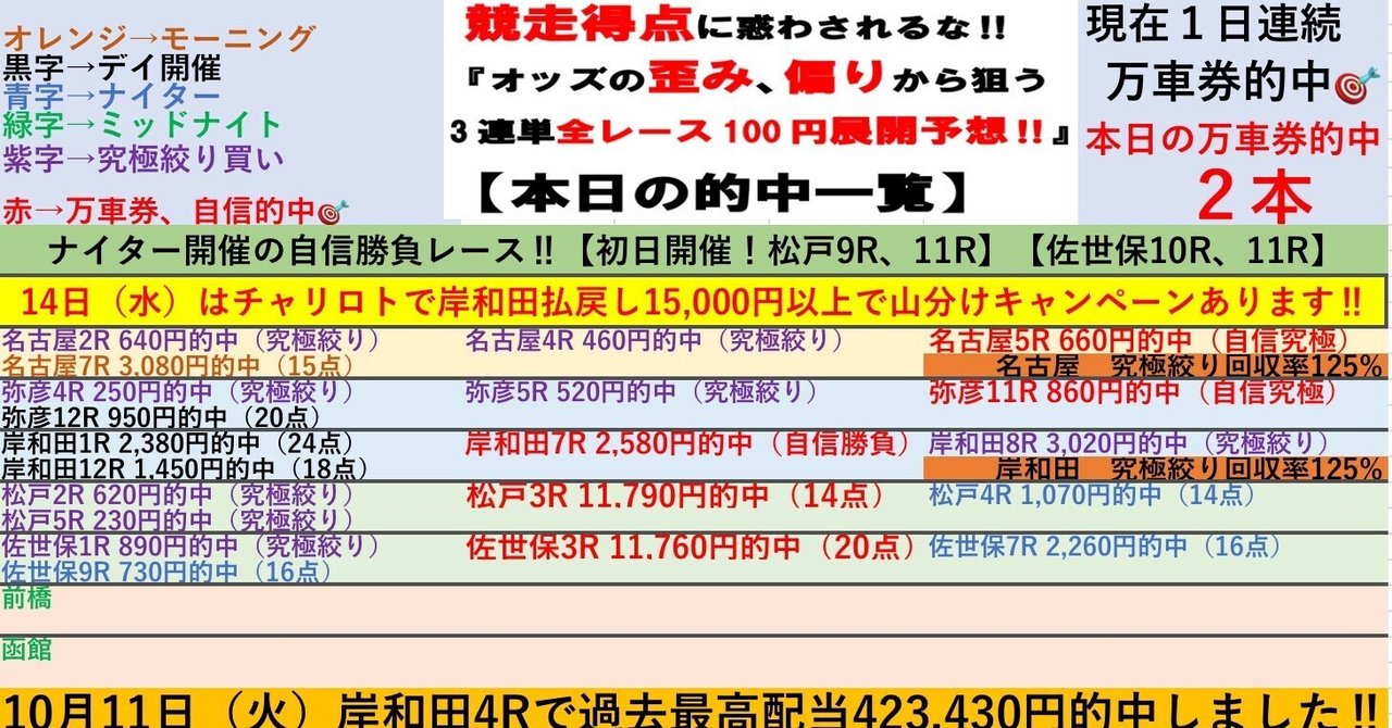 613🌆ナイター松戸競輪🌆全レースで100円‼️3連単予想 ️【究極絞り狙い目の33バンク初日開催‼️厳選自信勝負レースは9r、11r‼️