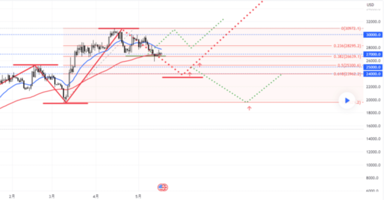 BTCUSD 日足 押し目買いのチャンスはあるのか｜CryptoExpressJapan