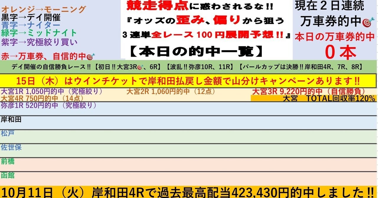 大宮初日開催は回収率120で勝利🤗615『☀️モーニング大宮競輪初日☀️』全レースで100円‼️3連単予想 ️【オススメの初日開催‼️厳選