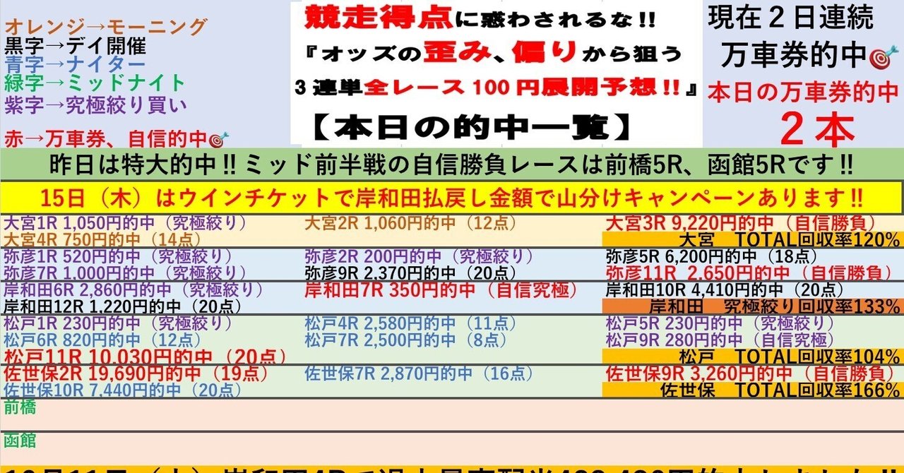 松戸は2日連続万車券的中でtotal回収率104😊615🌆ナイター松戸競輪2日目🌆全レースで100円‼️3連単予想 ️【得意の33バンク😊