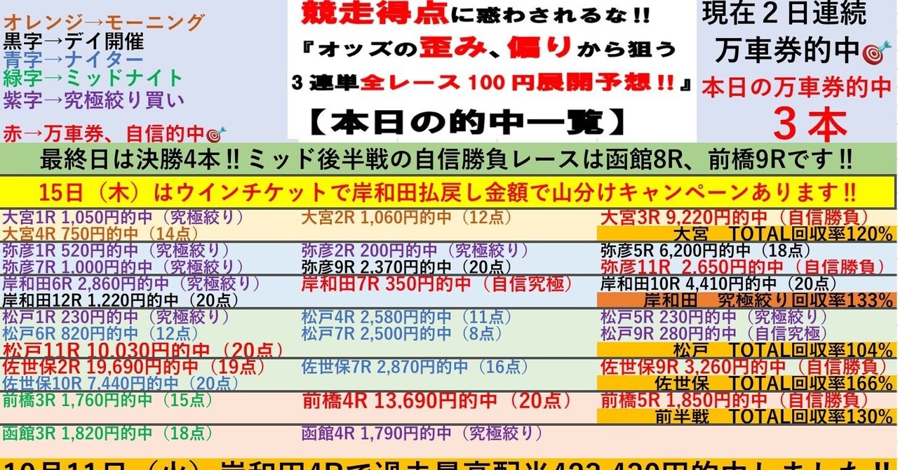 前半戦は万車券的中で回収率130％超え🤗615🌃前半戦1r〜5r🌃前橋競輪🌃函館競輪🌃【昨日は特大万車券的中🎯最終日前半戦の自信勝負レースは
