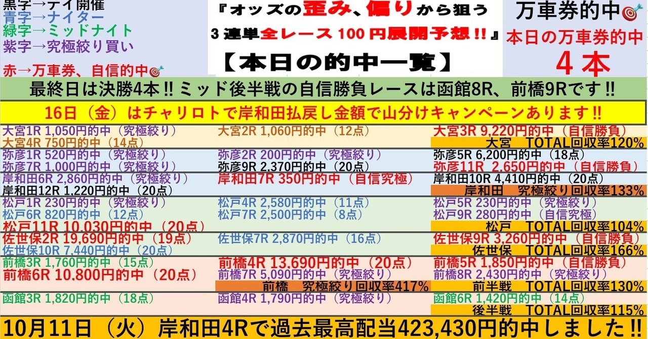 最終日は後半戦も万車券的中で完全勝利😊615🌃後半戦6r〜9r🌃前橋競輪🌃函館競輪🌃【今日は決勝が4本🤗後半戦の自信勝負レースは函館8r