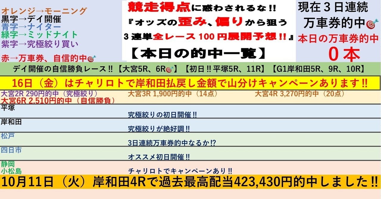 616『☀️モーニング大宮競輪2日目☀️』全レースで100円‼️3連単予想 ️【初日は快勝😊2日目の自信勝負レースは5r、6r‼️】💥2点