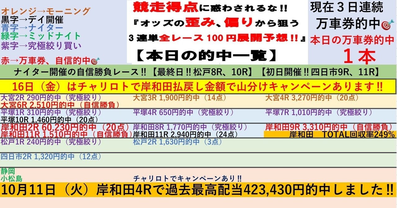 616🌆ナイター四日市競輪初日🌆全レースで100円‼️3連単予想 ️【差しバンクでオススメ初日開催‼️厳選自信勝負レースは9r、11r‼️