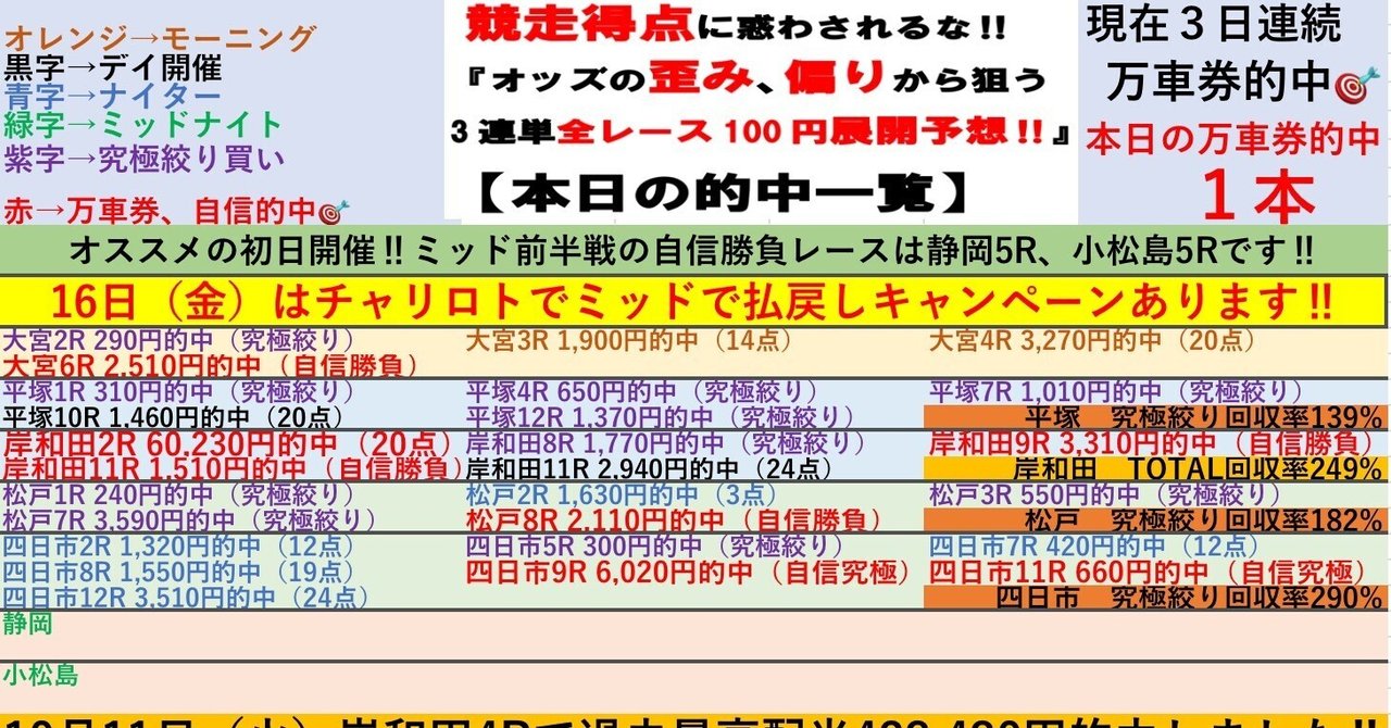 松戸最終日は究極絞り回収率182😊616🌆ナイター松戸競輪最終日🌆全レースで100円‼️3連単予想 ️【得意の33バンク😊3日連続万車券