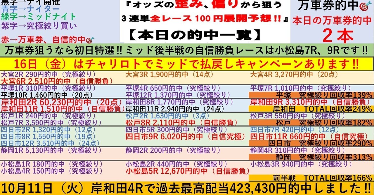 前半戦は万車券も的中で完全勝利😊616🌃前半戦1r〜5r🌃静岡競輪🌃小松島競輪🌃【究極絞りがオススメの初日開催‼️前半戦の自信勝負レースは