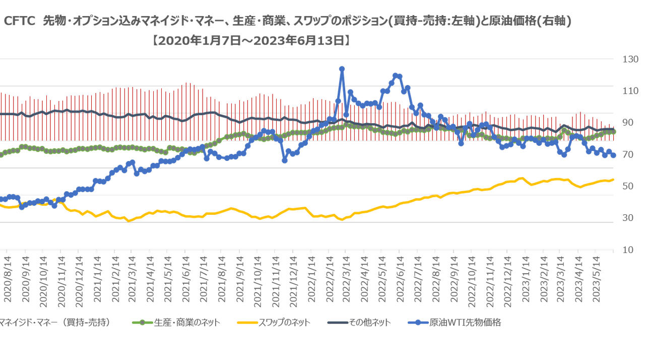 CFTC先物・オプション込み 2023年6月13日時点 商品(エネルギー、金属、農産物) 投資家別ポジション シカゴ・NY｜FR(FutureResearch)