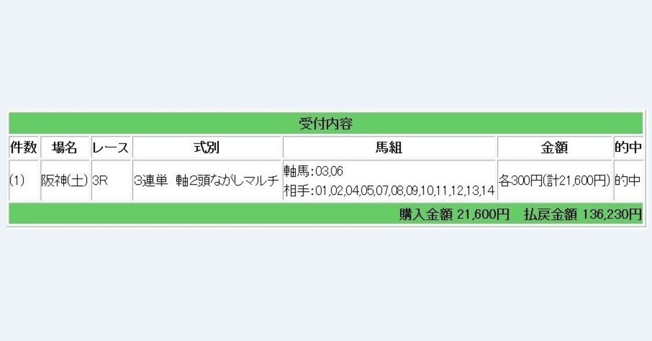 【有料】6月17日：土曜日の厳選競馬予想【結果】3戦2勝で21万円獲得となりました。｜厳選競馬予想家