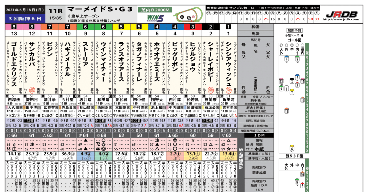 6月18日(日)新ウェブレーシングペーパーをご覧いただけます【マーメイドS】｜JRDB 競馬アラカルト