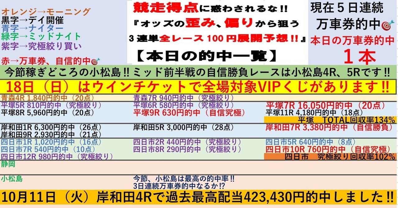 四日市は3日連続的中7本で究極絞りは3日連続回収率100％超え🤗618🌆ナイター四日市競輪最終日🌆全レースで100円‼️3連単予想 ️