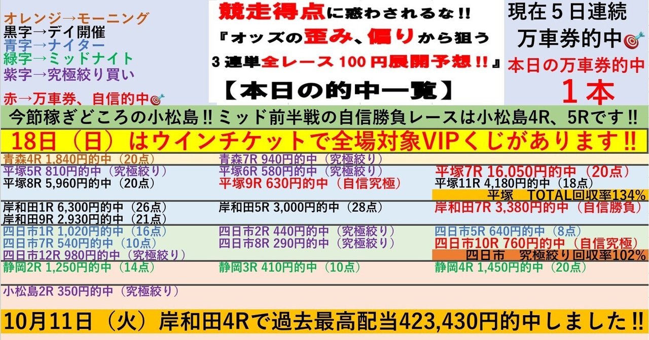 6/18🌃前半戦1R〜5R🌃静岡競輪🌃小松島競輪🌃【今節小松島が大当たり😊前半戦の自信勝負レースは小松島4R、5R‼️】直前だから分かる⏳ ...