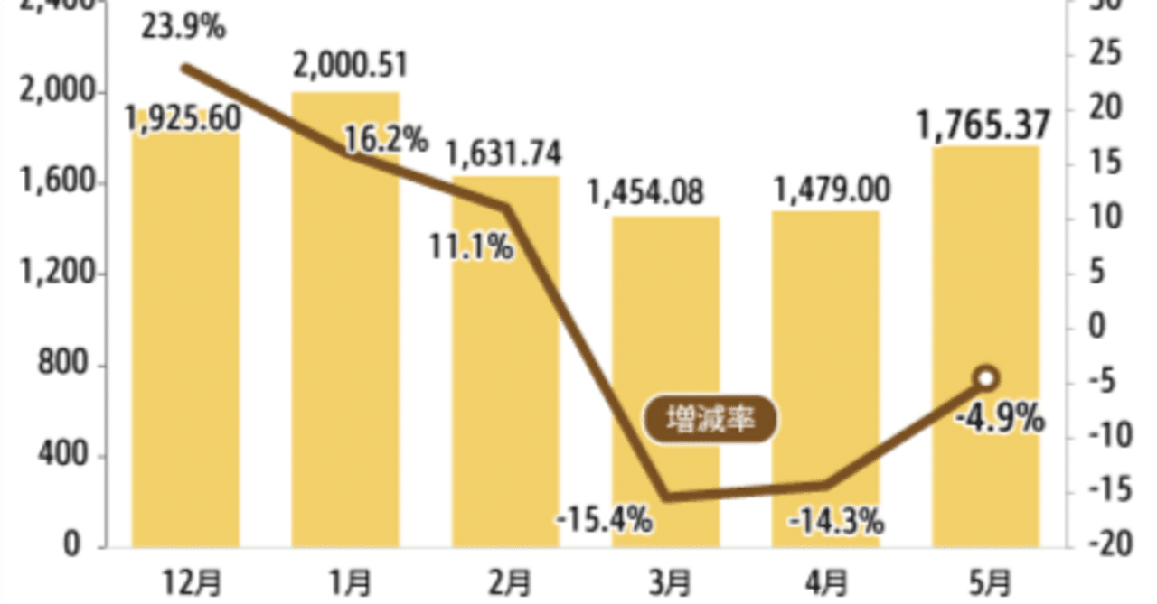 強いTSMCがゆっくりと帰ってきた。2023年05月売上高、直近4カ月の最高｜DigitalCreator