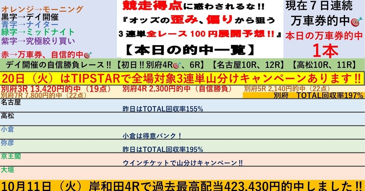 別府初日開催は万車券的中で回収率197😊620☀️モーニング別府競輪2日目☀️全レースで100円‼️3連単予想 ️【好メンバーの初日開催🤗