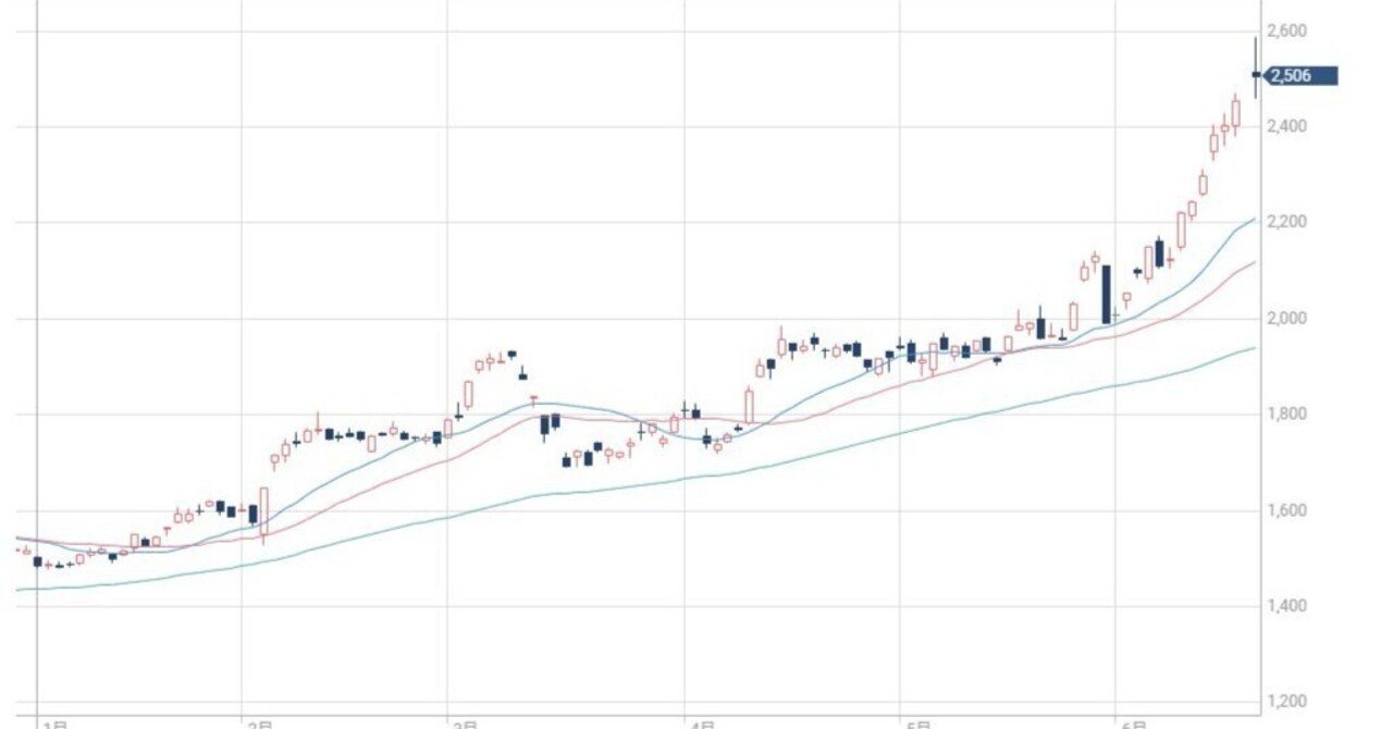 第18話 株式トレードで含み損を抱えているときの体調 20230620｜うっちー@三重大家の随筆