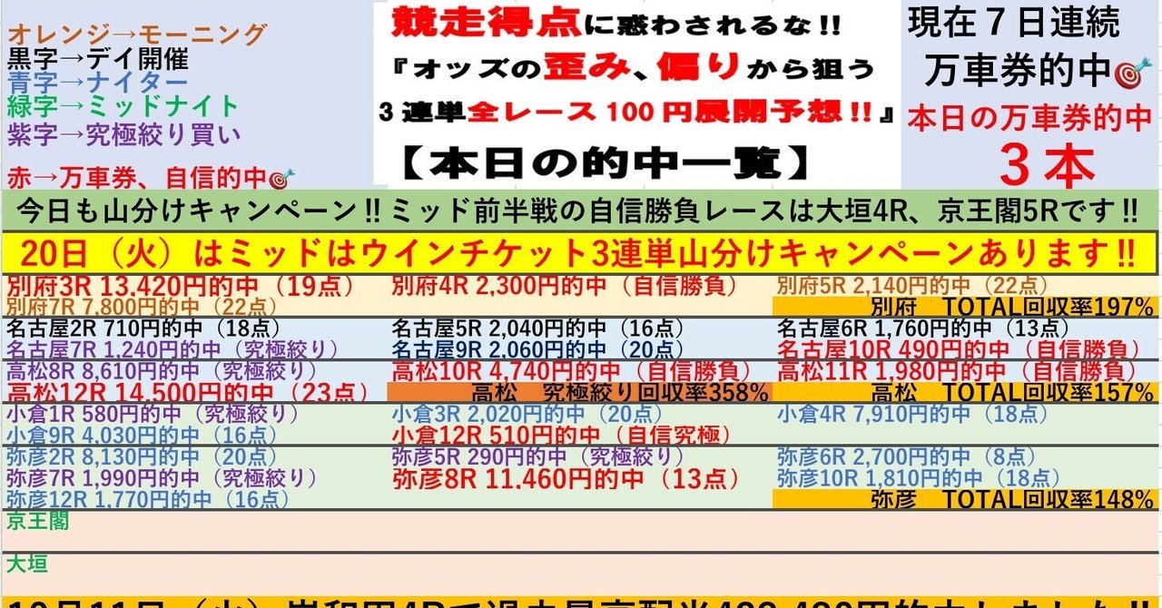 620🌆ナイター小倉競輪2日目🌆全レースで100円‼️3連単予想 ️【得意バンクの小倉2日目の厳選自信勝負レースは5r、12r‼️】💥2点