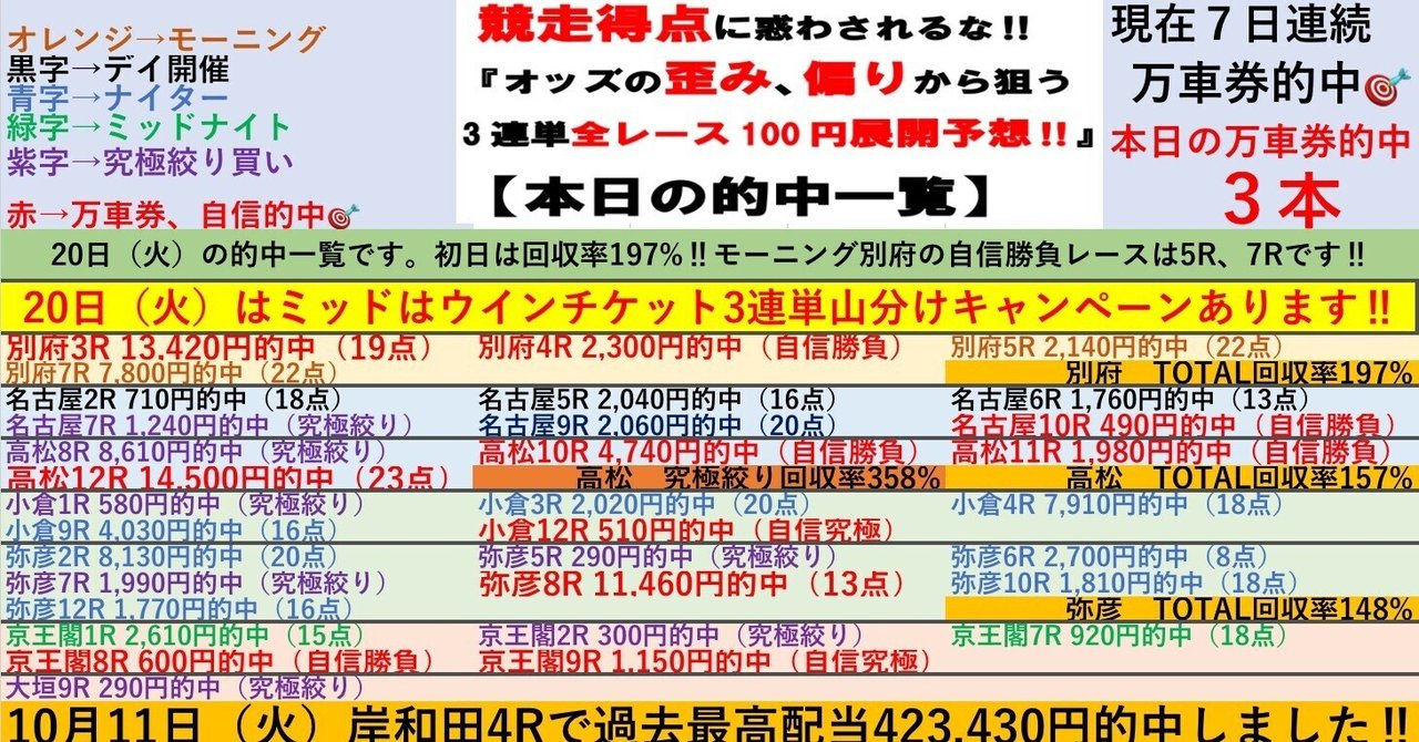 621☀️モーニング別府競輪2日目☀️全レースで100円‼️3連単予想 ️【初日は万車券的中で回収率197😊2日目の厳選自信勝負レーースは