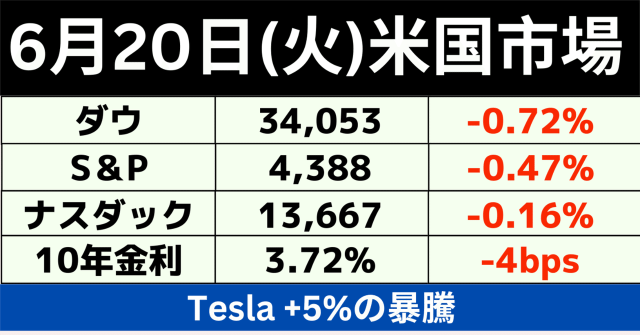 6月20日：Tesla+5%の暴騰！｜やす 🇺🇸 ベンチャーキャピタル
