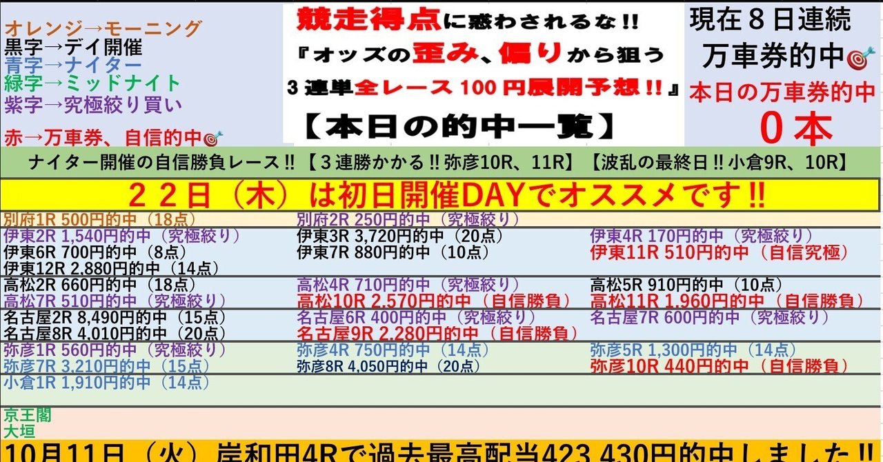 621🌆ナイター弥彦競輪最終日🌆全レースで100円‼️3連単予想 ️【弥彦は3日連続万車券and回収率100％超えなるか⁉️厳選の自信勝負レース