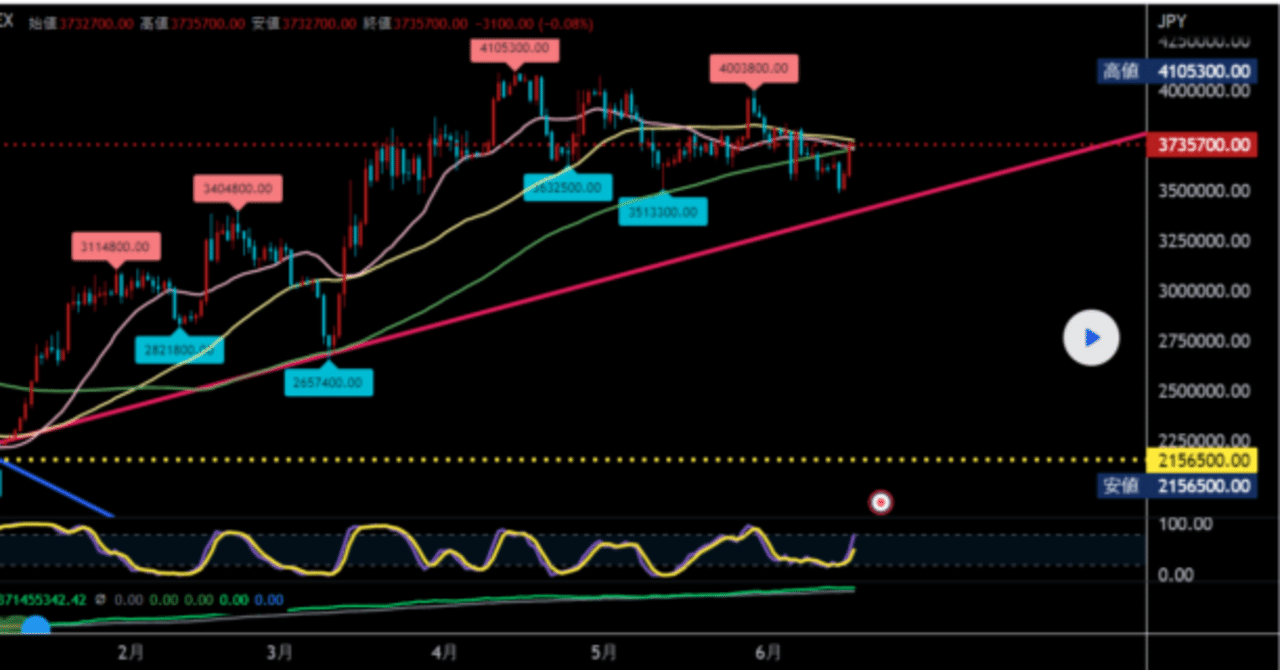 【FXで馬】 ビットコインBTC/JPYを考える｜CryptoExpressJapan