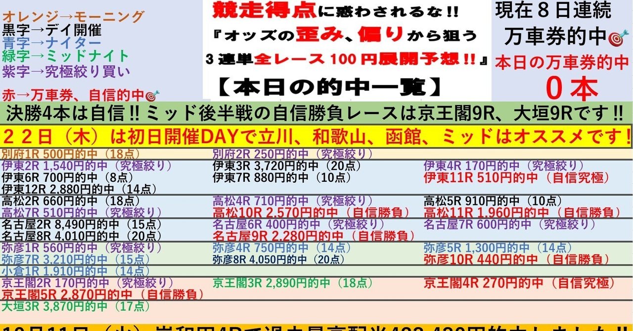 621🌃前半戦1r〜5r🌃京王閣競輪🌃大垣競輪🌃【波乱の最終日🌊前半戦の自信勝負レースは京王閣4r、5r‼️】直前だから分かる⏳』オッズの