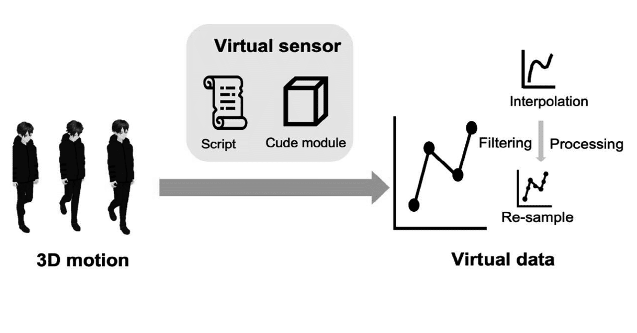 Virtual Sensors with 3D Digital Human Motion for Interactive Simulation ...
