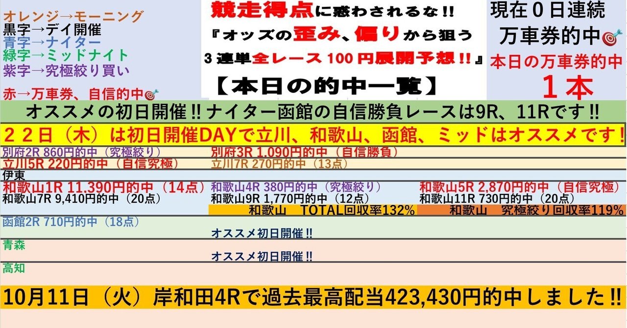 622♨️伊東競輪2日目♨️全レースで100円‼️3連単予想 ️【得意の33バンク😊厳選自信勝負レースは10r、11r‼️】💥2点買いの