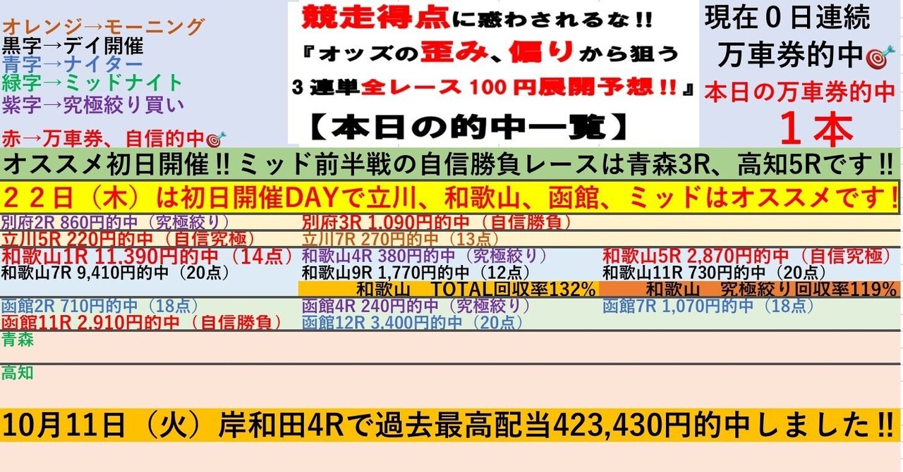 622🌆ナイター函館競輪初日🌆全レースで100円‼️3連単予想 ️【オススメの初日開催day🤗厳選自信勝負レースは9r、11r‼️】💥2点