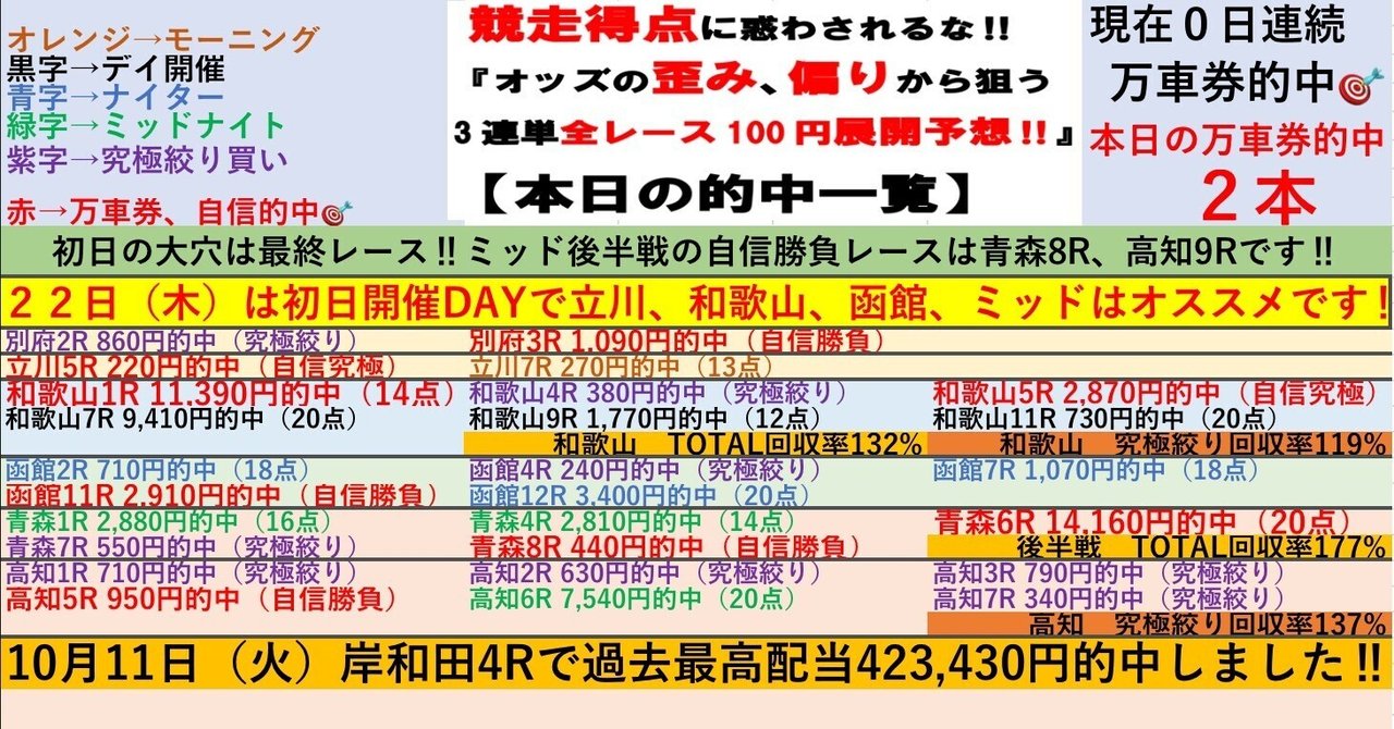 後半戦は万車券も的中で大勝利😊622🌃後半戦6r〜9r🌃青森競輪🌃高知競輪🌃【初日の高配当狙いは特選😊後半戦の厳選自信勝負レースは青森8r