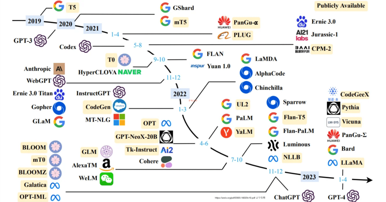 Large Language Model (LLM) & Generative AI Ecosystem Overview｜Sudo Sho