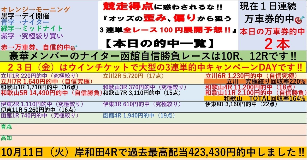 和歌山2日目は万車券2発的中で2連勝☺️623🍊和歌山競輪2日目🍊全レースで100円‼️3連単予想 ️【今日は大型キャンペーンあり😊2日目の