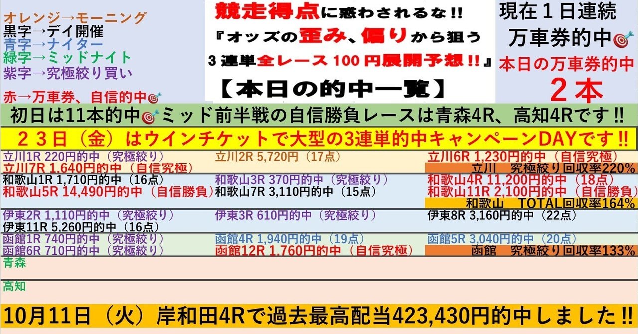 函館2日目は究極絞り回収率133☺️623🌆ナイター函館競輪2日目🌆全レースで100円‼️3連単予想 ️【本日大型キャンペーンday😊2日