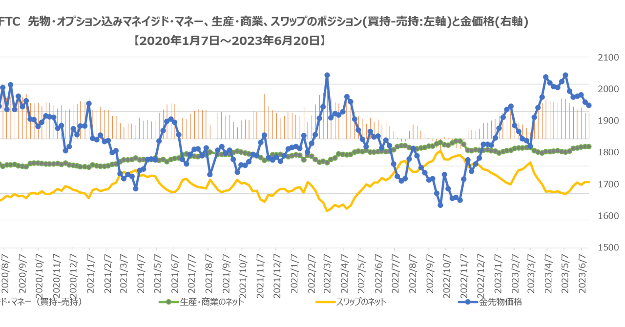 CFTC先物・オプション込み 2023年6月20日時点 商品(エネルギー、金属、農産物) 投資家別ポジション シカゴ・NY｜FR(FutureResearch)