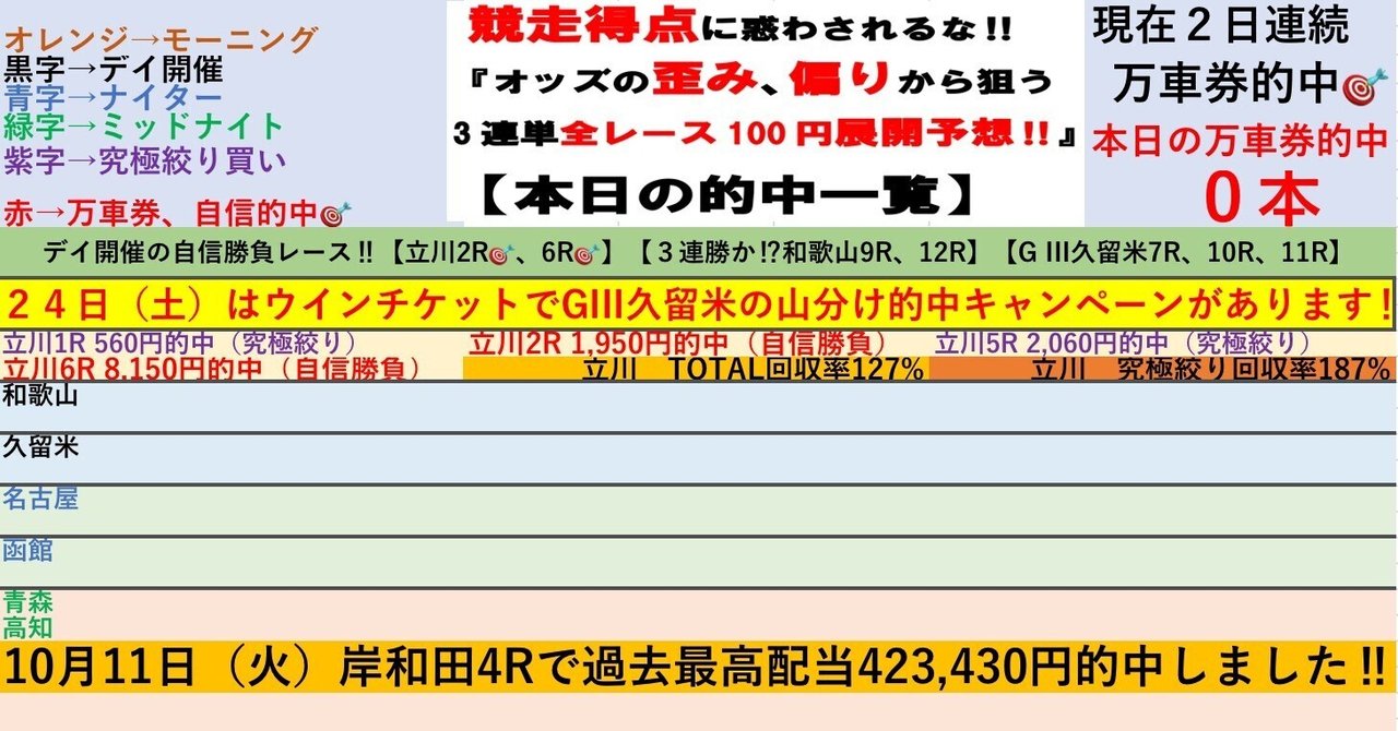 立川最終日は自信勝負レースw的中で完全勝利😊624☀️モーニング立川競輪最終日☀️全レースで100円‼️3連単予想 ️【荒れる最終日😊厳選