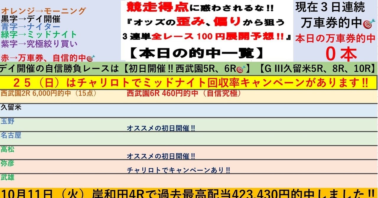 625☀️モーニング西武園競輪初日☀️全レースで100円‼️3連単予想 ️【絶対オススメ初日開催😊厳選自信勝負レースは5r、6r‼️】💥2点