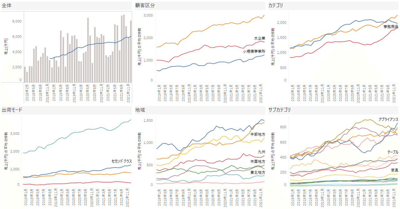 Tableauで時系列データを見やすくする方法 「移動平均」｜@Seiji_Suna
